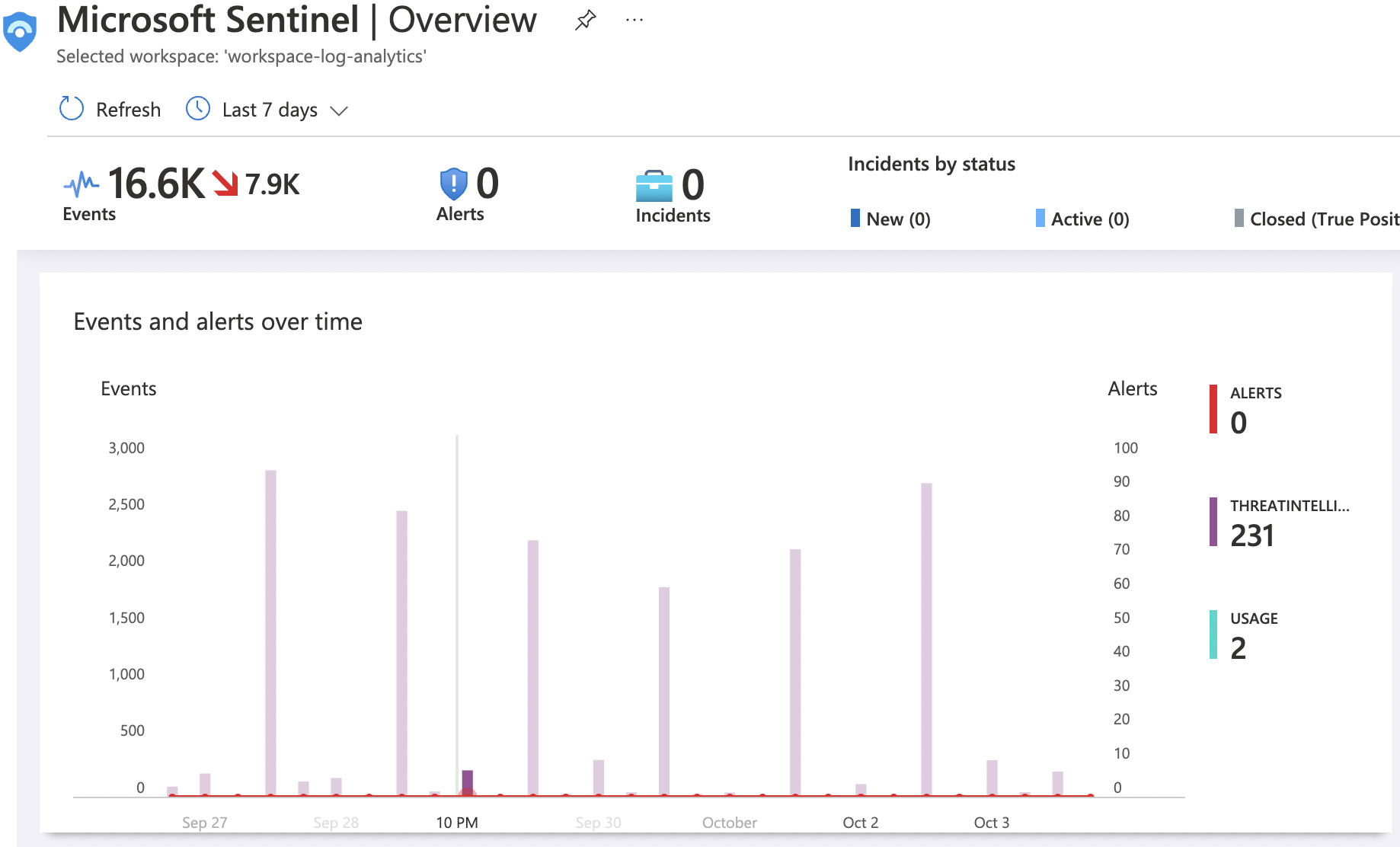 Microsoft Sentinel Threat Intelligence - PrecisionSec Microsoft Sentinel Threat Intelligence - PrecisionSec
